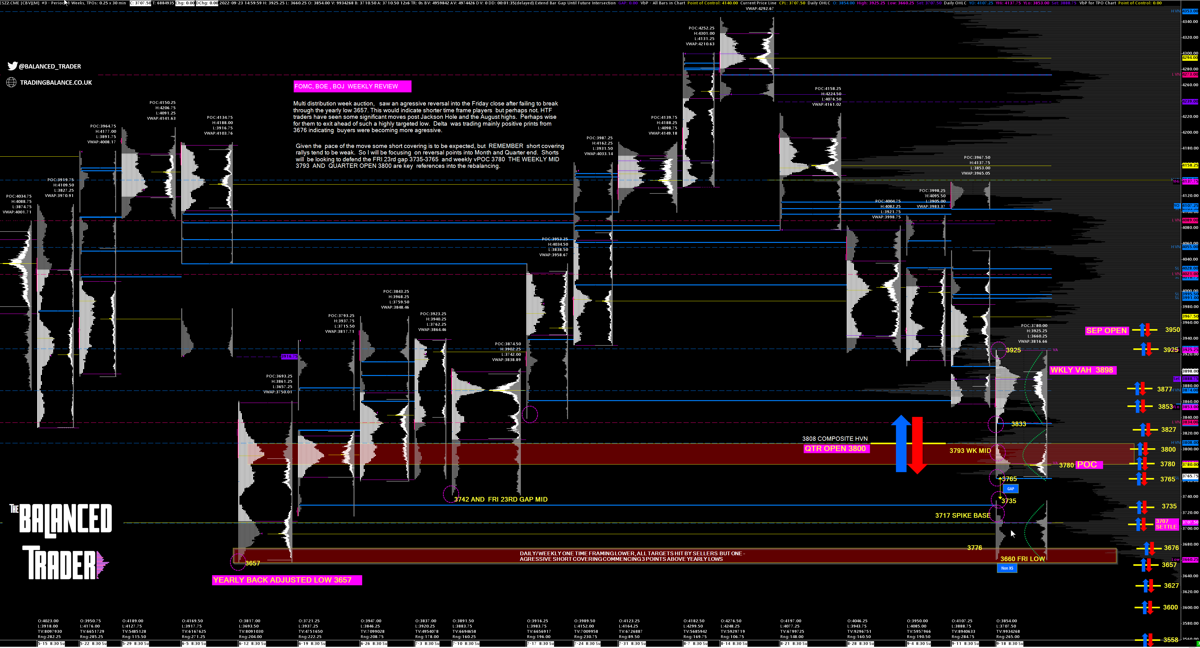 Weeks Review into W/C 26nd September 2022-Post FOMC 75bp, BOE - @Trading Balance