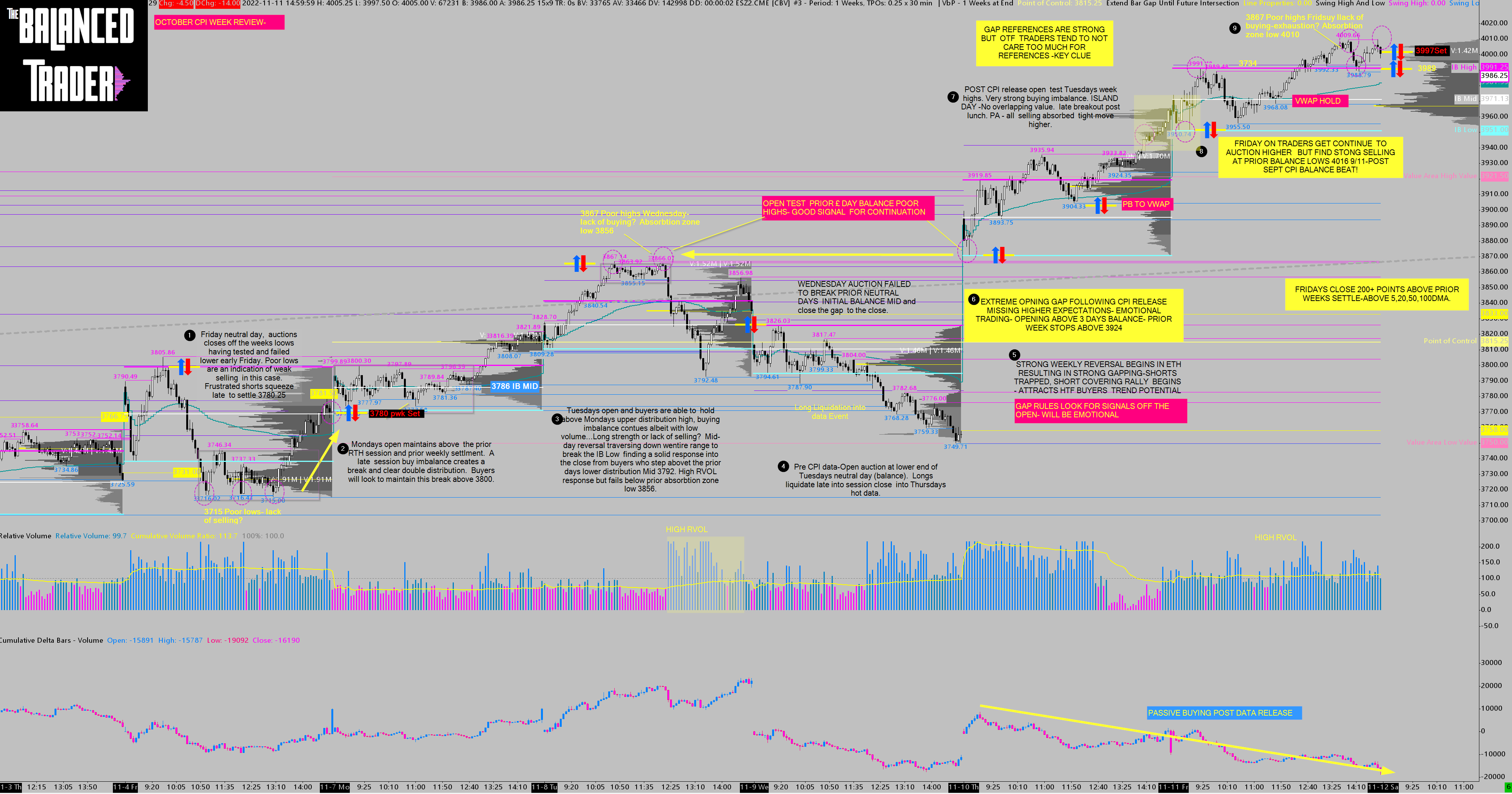 Weeks Review into W/C 14th November 2022-Post CPI - @Trading Balance
